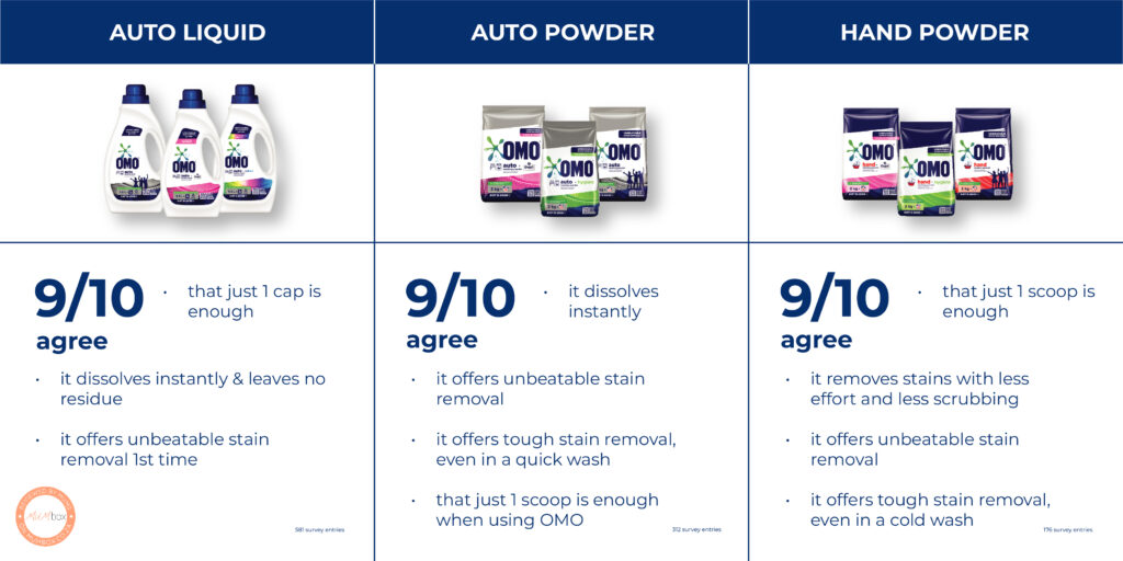 9/10 Moms Agree That OMO Offers Unbeatable Stain Removal* - MUMbox