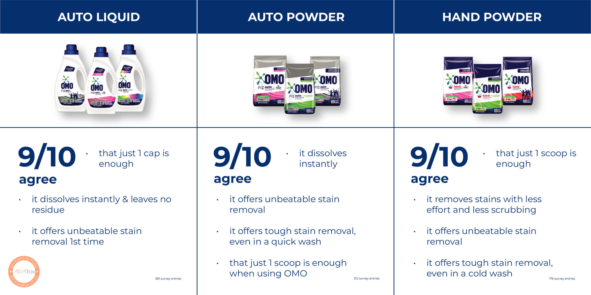 9/10 Moms Agree That OMO Offers Unbeatable Stain Removal* - MUMbox